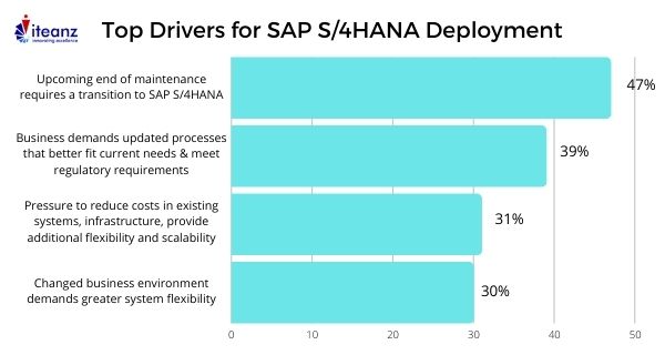 What Drives SAP S/4 HANA, Cloud Deployment & Other Options - Iteanz ...