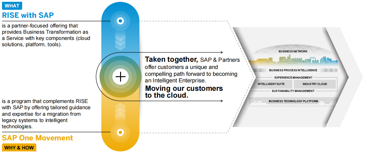 RISE With SAP: Unlocking New Business Value in the Cloud