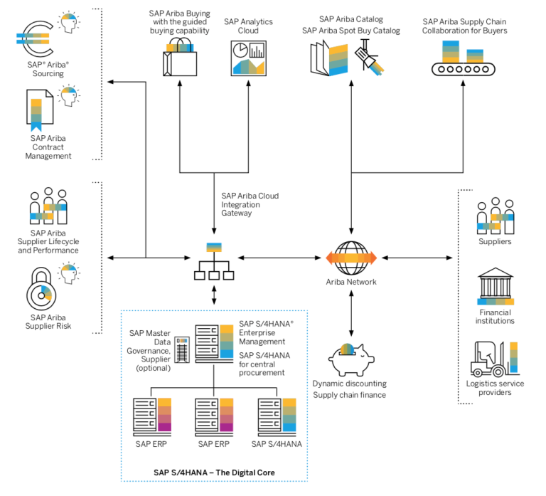 How well do you manage supplier risk? SAP Ariba : open, smart & simple