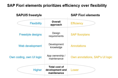 Building Fiori apps at scale using SAP Fiori elements & tools