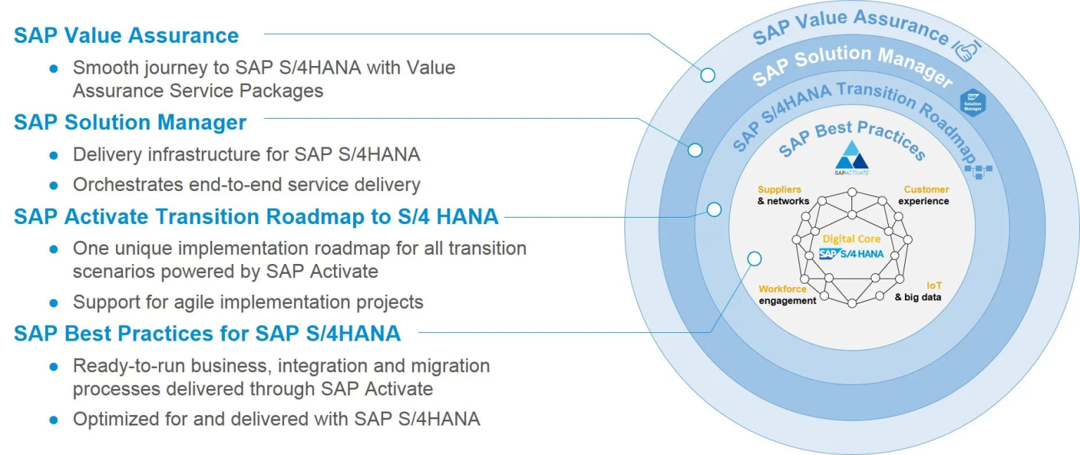 SAP Activate Methodology: Boosting Achievement & Performance