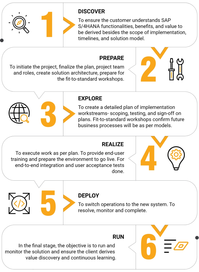 Proven practices for fit-to-standard for your SAP Activate project