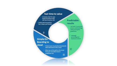 SAP Activate Methodology: Boosting Achievement & Performance