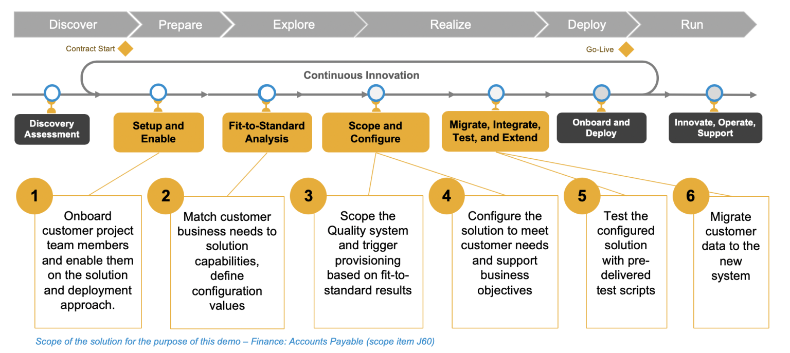 SAP Activate Methodology: Boosting Achievement & Performance
