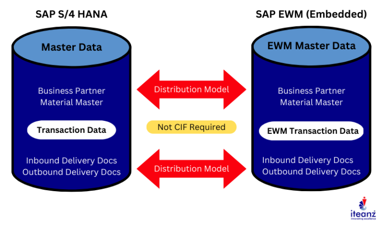 Options for deploying SAP Extended Warehouse Management with S/4HANA