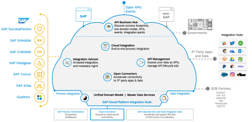 How to Simplify & Speed Up SAP Cloud Platform Integration Migration Process?