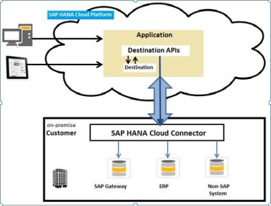 SAP Cloud Connector
