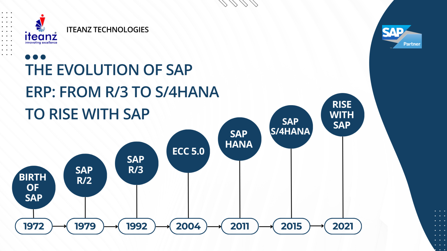 The Evolution of SAP ERP: From R/3 to S/4HANA to RISE with SAP
